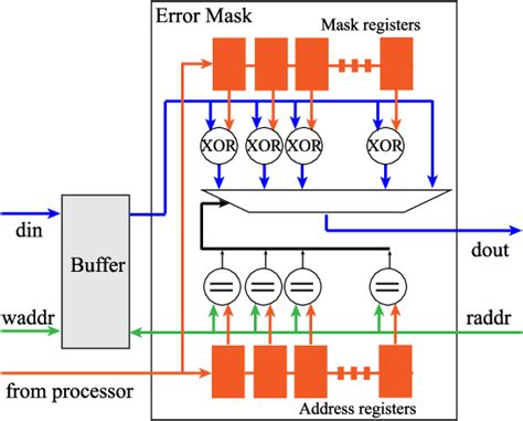 Figure 1 From Reliability Evaluation And Analysis Of Fpga Based Neural