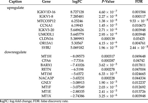 The Top Upregulated Genes And Downregulated Genes Identified In Download Scientific