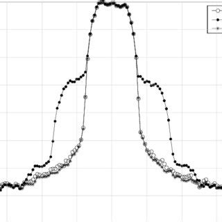 Spectrum Of Scaled Input Signal X PA Output With PD O And Download Scientific Diagram