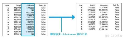 数据预处理常用技巧 数据分析中如何处理缺失值?文末福利51cto博客数据预处理缺失值 数据预处理常用技巧 数据分析中如何处理缺失值?文末福利51cto博客数据预处理缺失值