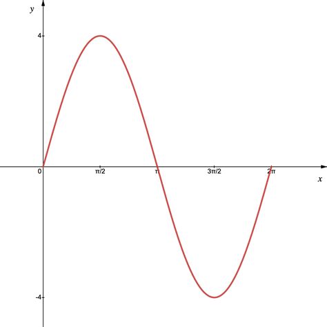 The Graph Of One Complete Period Of A Sine Or Cosine Curve I Quizlet