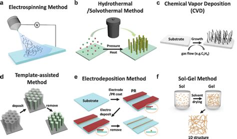 Schematic Illustration Of Typical Synthetic Methods For 1d