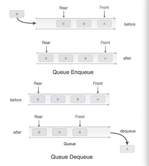 Data Structure Queue