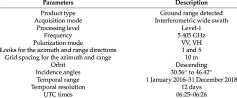 Information Of The Sentinel 1a Data Download Scientific Diagram