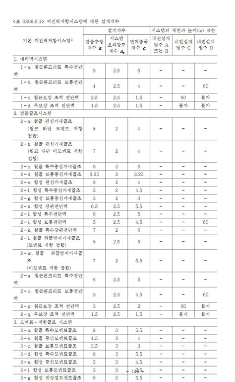 반응수정계수 응답수정계수 r response modification coefficient 1 뭄바뭄바