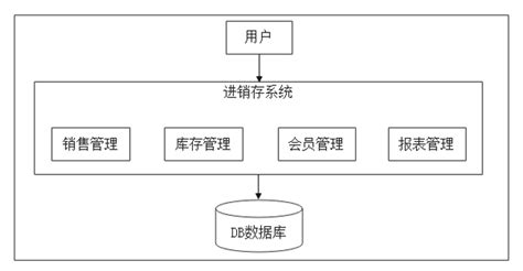 什么是架构？java可选用的技术架构类型有哪些？