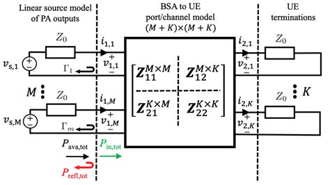 Multiport Network Model Of A Mu Mimo System Including Physical Antenna