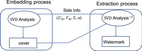 Semi Blind Watermarking Technique In [9] The 4 Tuple Uw Vw S α Is Download Scientific