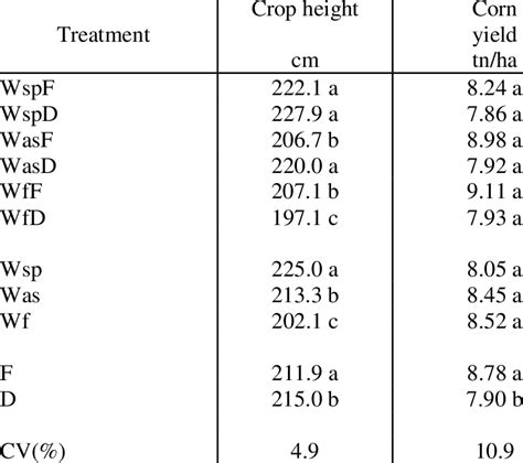 Statistical Analysis Of Corn Yield Download Scientific Diagram