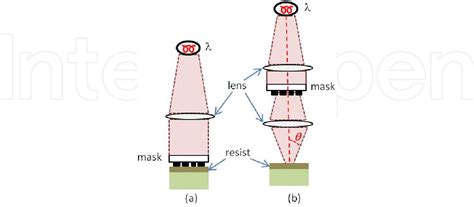 Figure 2 From Conventional And Un Conventional Lithography For Fabricating Thin Film Functional