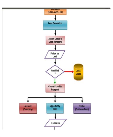 Sales Flow Chart Sales Process Flow Chart Template Flowchart Example