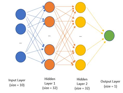 How To Build Your First Neural Network To Predict House Prices With Keras