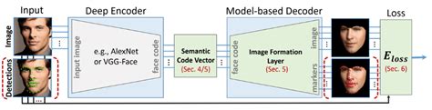 Our Deep Model Based Face Autoencoder Enables Unsupervised End To End