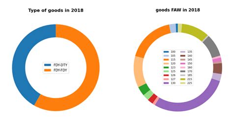 Donut Plot For Data Analysis Towards Data Science