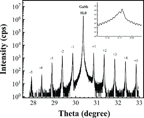 X Ray Diffraction Patterns Of A Nominal Superlattice Structure 70 Nm Download Scientific