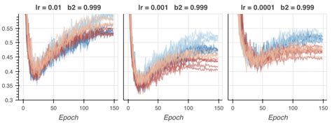 Adam 究竟还有什么问题 —— 深度学习优化算法概览二 知乎