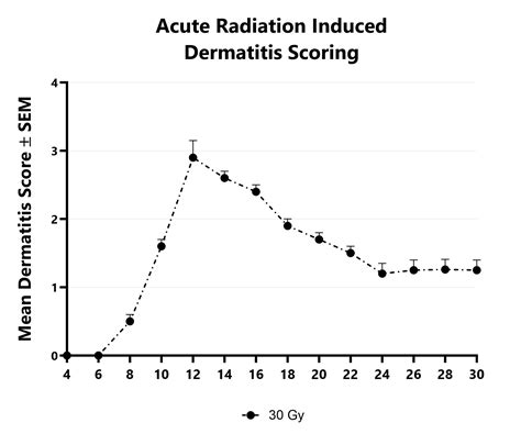 Acute And Fractionated Radiation Induced Dermatitis Biomodels
