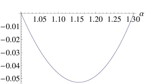 Color Online The Plot Of Hα X α √ 13−12 As A Function Of X