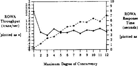 Figure 1 From Performance Evaluation Of The Quorum Consensus Replication Method Semantic Scholar
