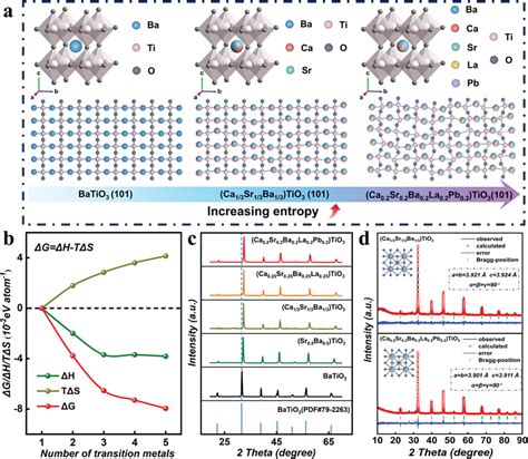 Theoretical And Experimental Characterization Of High‐entropy Titanate Download Scientific