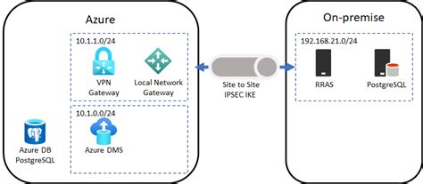 オンプレミスのpostgresqlをazure database for postgresqlに移行する方法 genspark