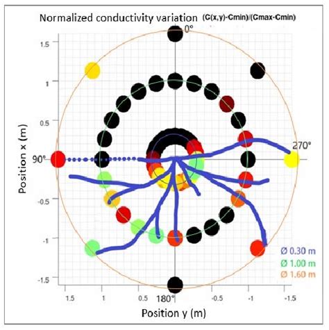 Conductivity Map With A Current Injected At 180° Download Scientific