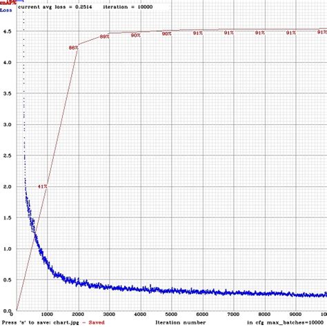 Yolov Tiny Darknet Build Train Test