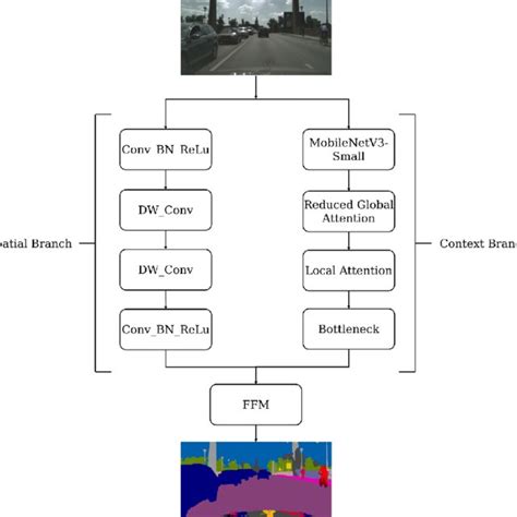 Overall Model Architecture Of Context Aggregation Network The Spatial Download Scientific