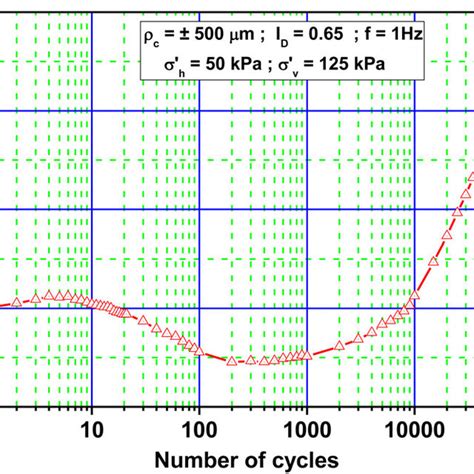 Coefficient Of Friction Evolution Versus Number Of Cycles Download Scientific Diagram