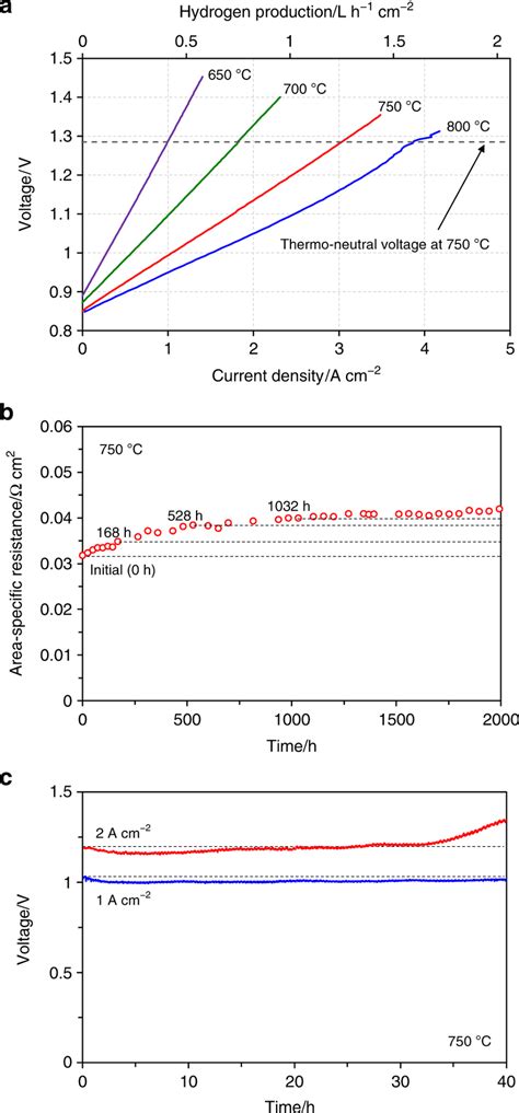 Electrochemical Performance Of Optimized Nanocomposite Electrode The Download Scientific