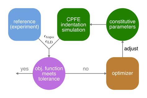 Iterative Optimization Setup To Identify Adjustable Parameters Of A