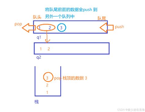 Leetcode解题 用栈实现队列 用队列实现栈 循环队列python 用栈实现队列 Csdn博客 Leetcode解题 用栈实现队列 用队列实现栈 循环队列python 用栈实现队列 Csdn博客