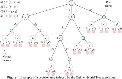 Figure 1 From An Online Tree Based Approach For Mining Non Stationary High Speed Data Streams