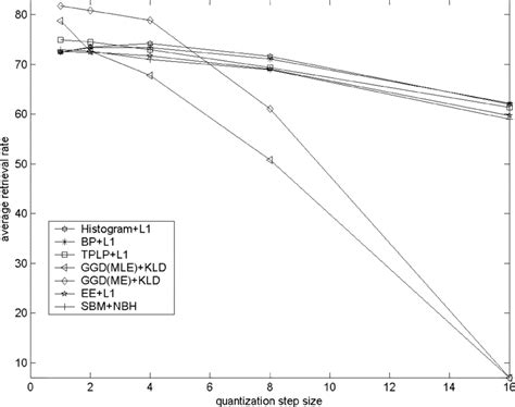 Arr Versus Quantization Step Size For Various Signatures Three Level
