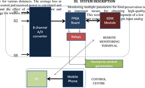 Figure 1 From Fpga Based Remote Monitoring System For Food Preservation