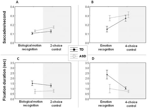 Eye Movements Saccades Second A B And Fixation Durations C D Are Download Scientific