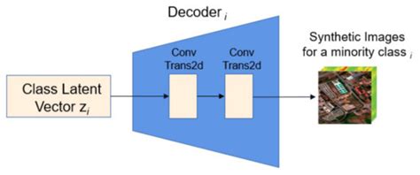 A Hypered Deep Learning Based Model Of Hyperspectral Images Generation And Classification For