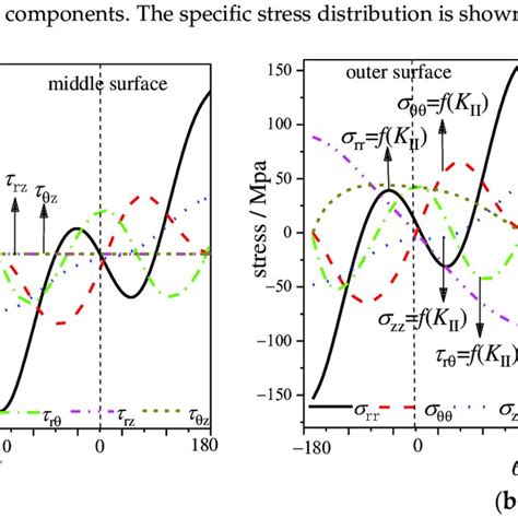 Fracture Mode A Mode I Crack B Mode Ii Crack And C Mode Iii