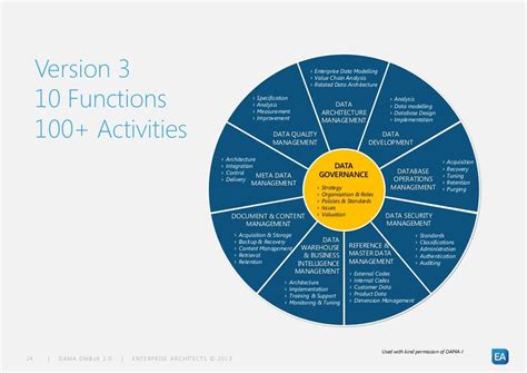 Dmbok 20 And Other Frameworks Including Togaf And Cobit Keynote From