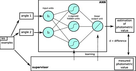 Schematic Representation Of The Supervised Learning Architecture