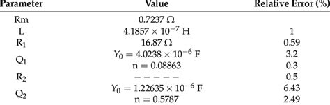 The Equivalent Circuit Parameter Value Download Scientific Diagram