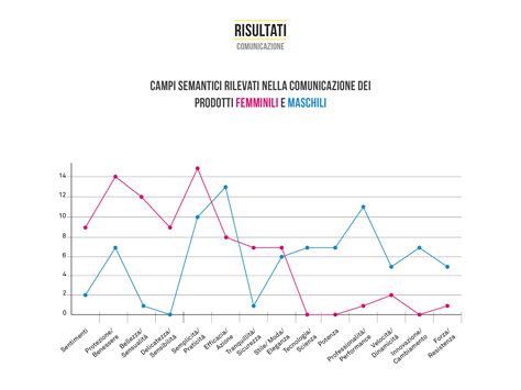 Gender Differences In Design Design Research On Behance