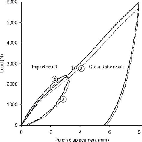Load Displacement Curves Under Quasi Static And Impact Tests For A