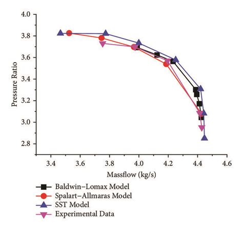 Comparison Of The A Pressure Ratio And B Compressor Efficiency Download Scientific Diagram