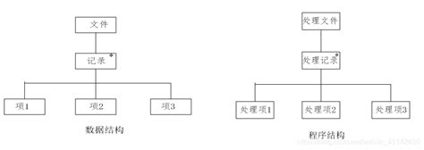 软件工程导论06 面向数据结构的分析与设计一个文件对应若干记录一个记录对应一个字符串输出字符个数画出盒图 Csdn博客