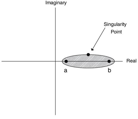 Chebyshev Series Convergence Domain Download Scientific Diagram