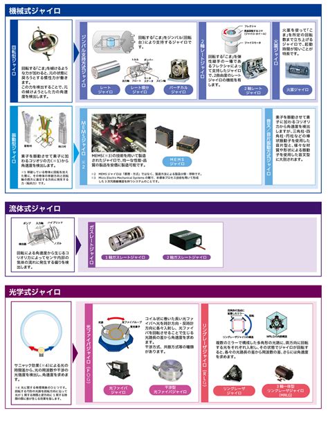 技術情報｜ジャイロセンサとは？原理／種類／特徴の解説は多摩川精機