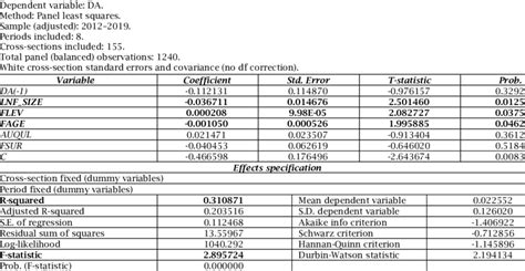 Total Panel Estimation Fixed Effects Model To Determine The Effect Of Download Scientific