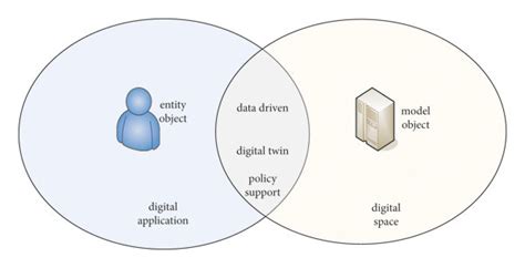 Digital Twin Technology Architecture Download Scientific Diagram
