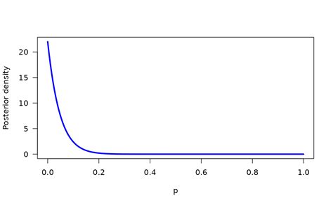Bayesian Analysis Of One Sample Binomial Data Using Conjugate Beta